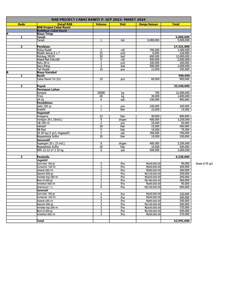RAB Budidaya Cabai Rawit | PDF