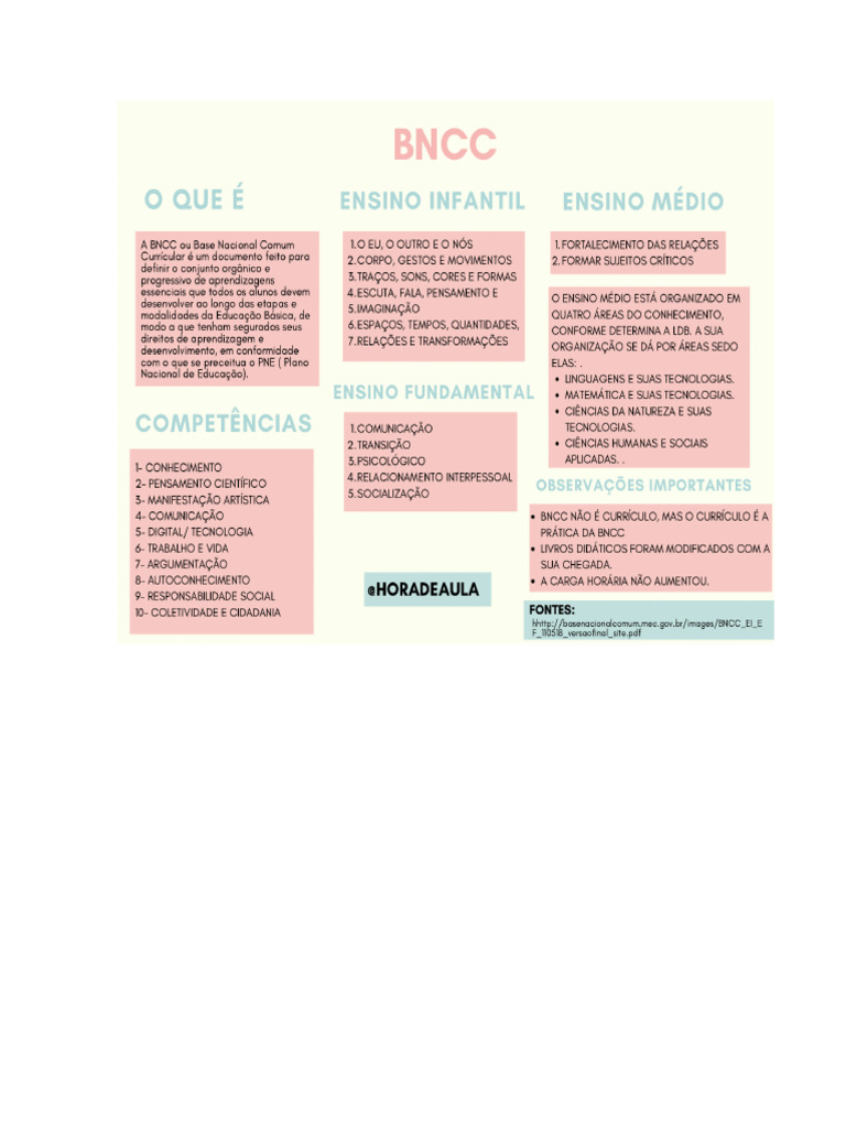 Mapa Mental BNCC | PDF