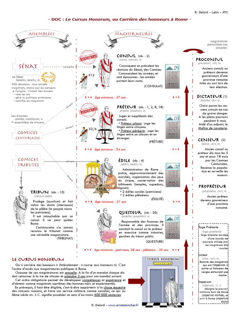 Cursus Honorum | PDF | Rome antique | Magistrature romaine