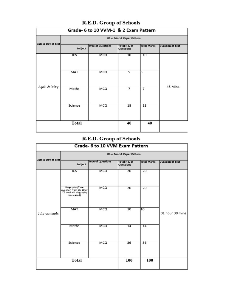 VVM Exam Pattern for Class 6 | PDF | Multiple Choice | Standardized Tests