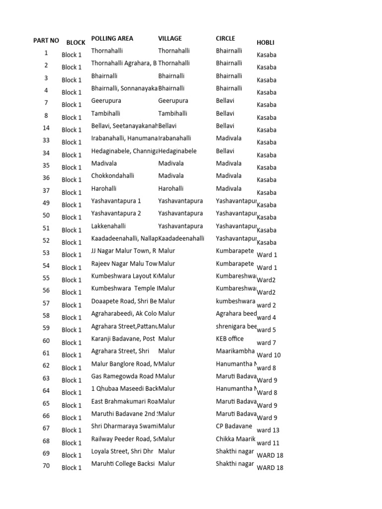 Malur Taluk Villages and Pincode List | PDF