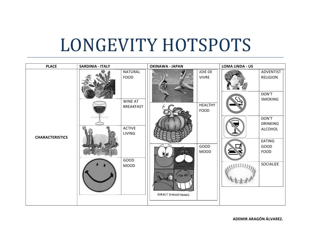 Longevity Hotspots | PDF