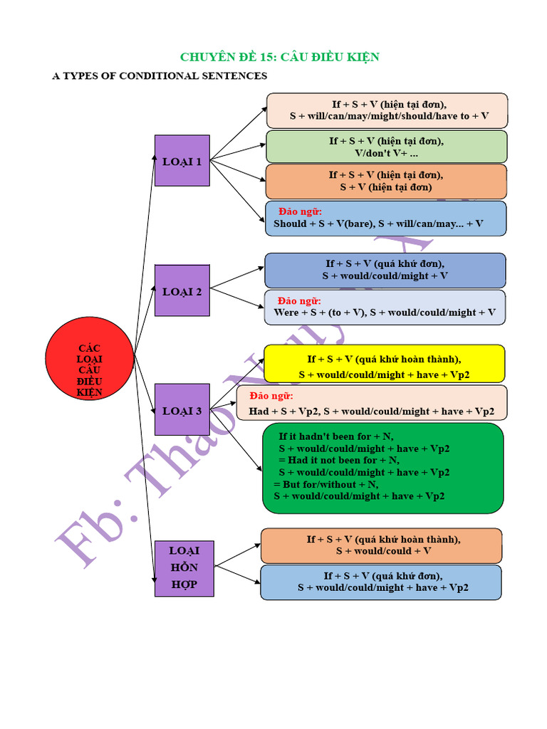 CÂU ĐIỀU KIỆN - KEY | PDF