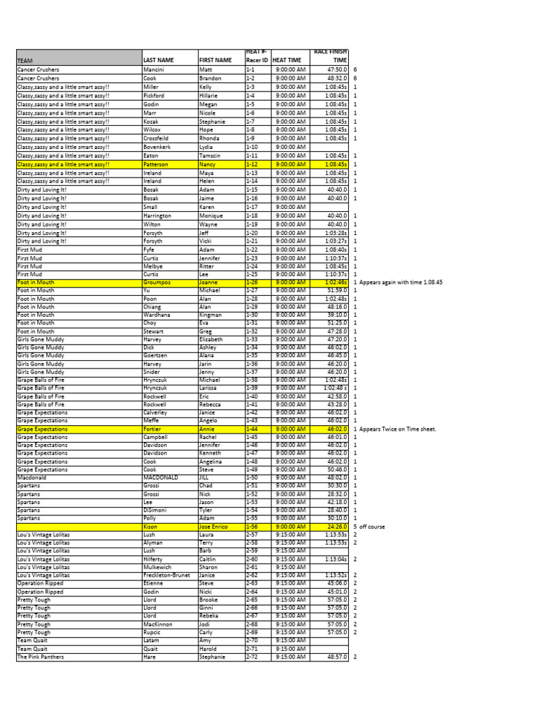 GOW_Final_Time_Results | PDF