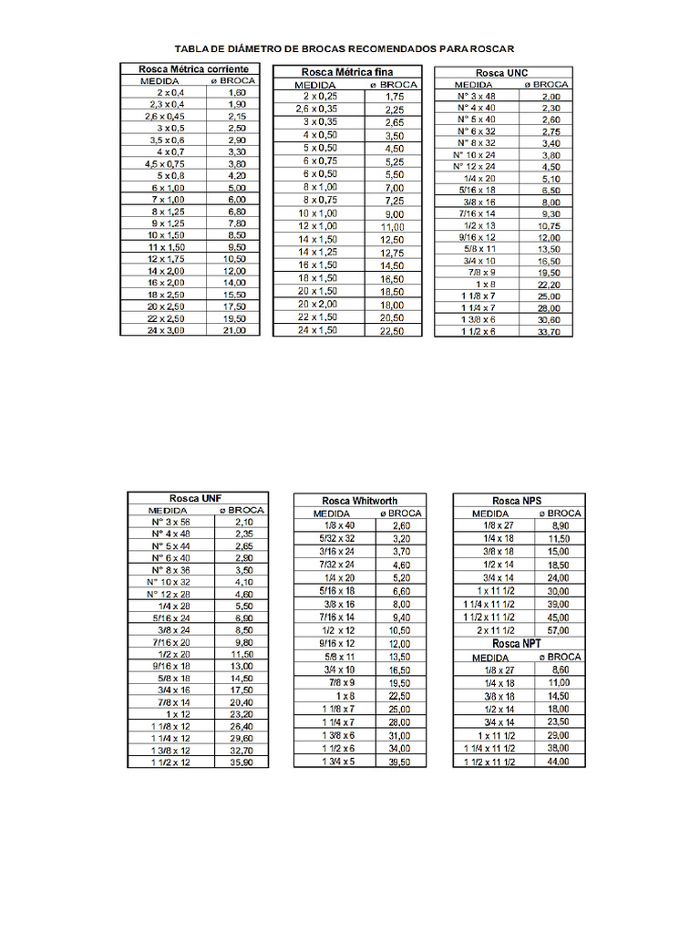 Tabla de Roscas | PDF