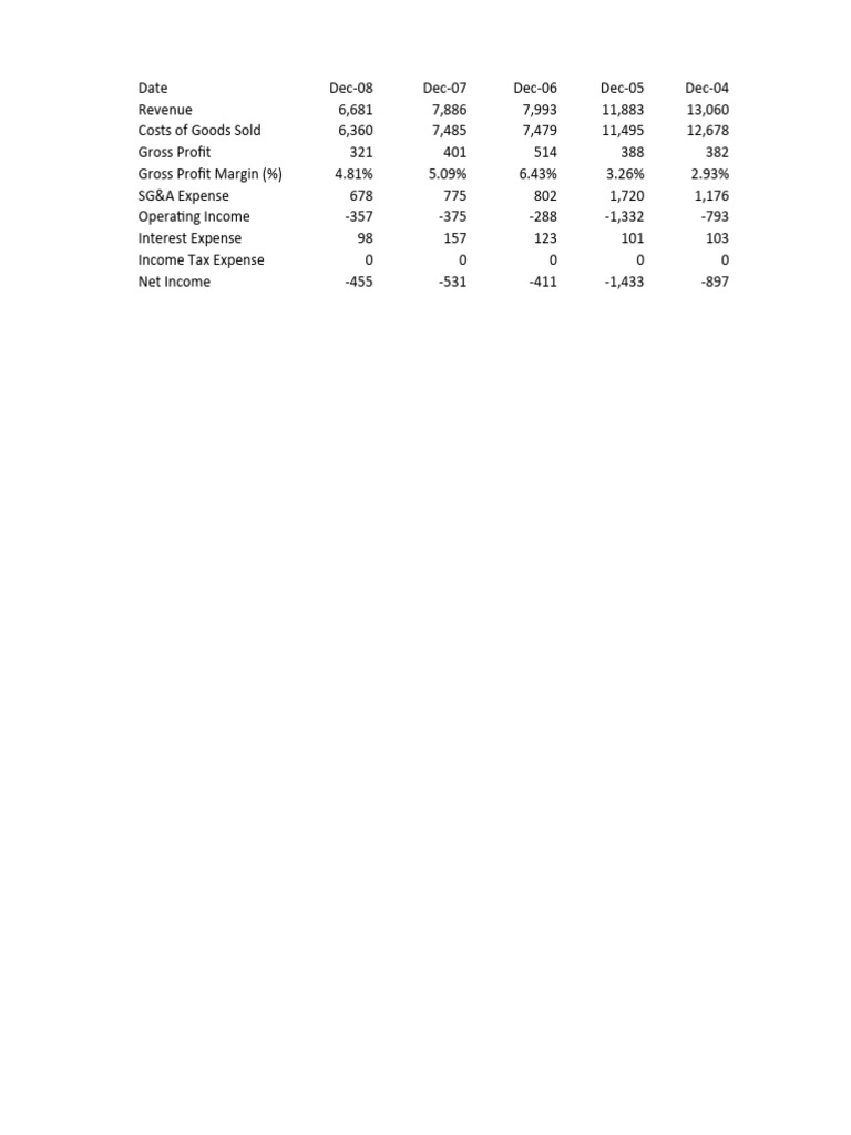 SM | PDF | Gross Income | Expense