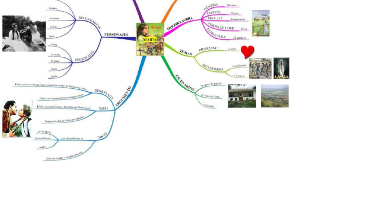 Ejemplo mapa mental obra lit. María | PDF