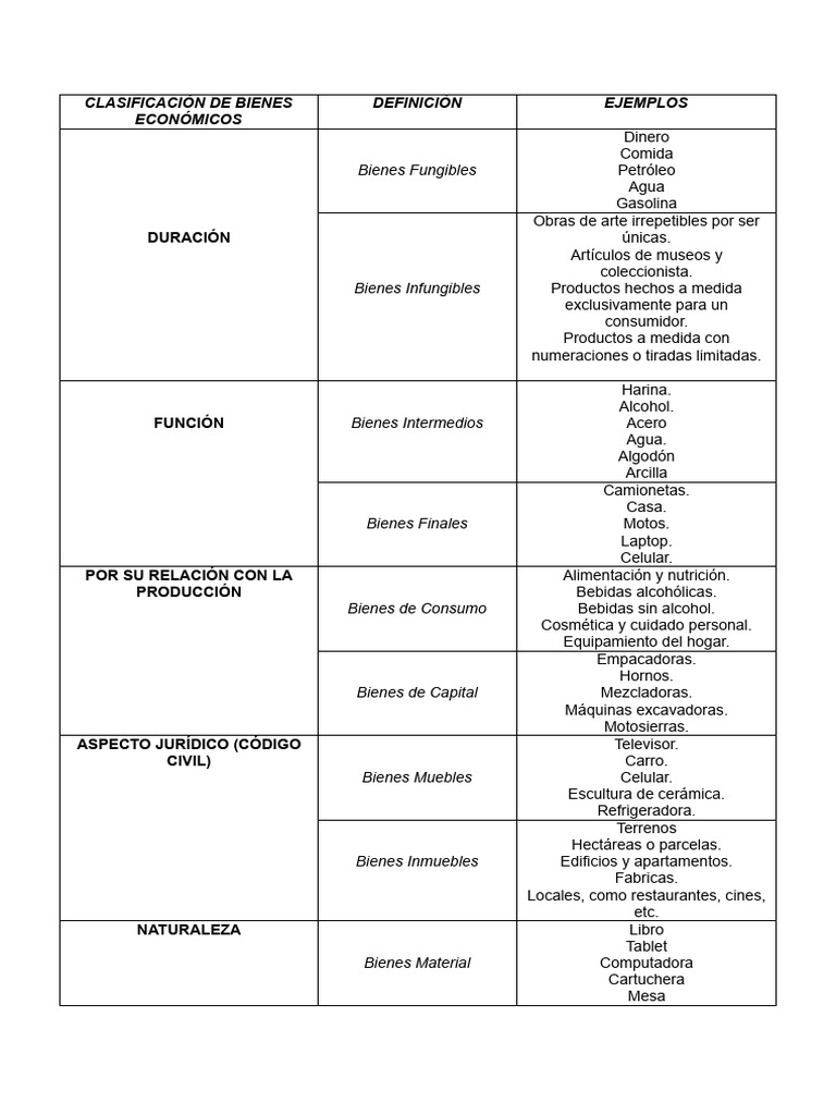 Clasificación de Bienes Económicos | Descargar gratis PDF | Alimentos ...