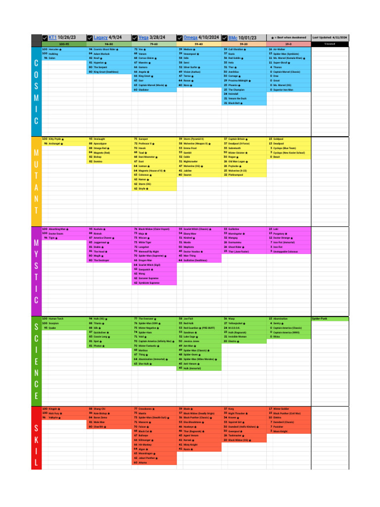 Summoner's Tier List - MAKE A COPY TO USE | PDF | Science Fiction ...