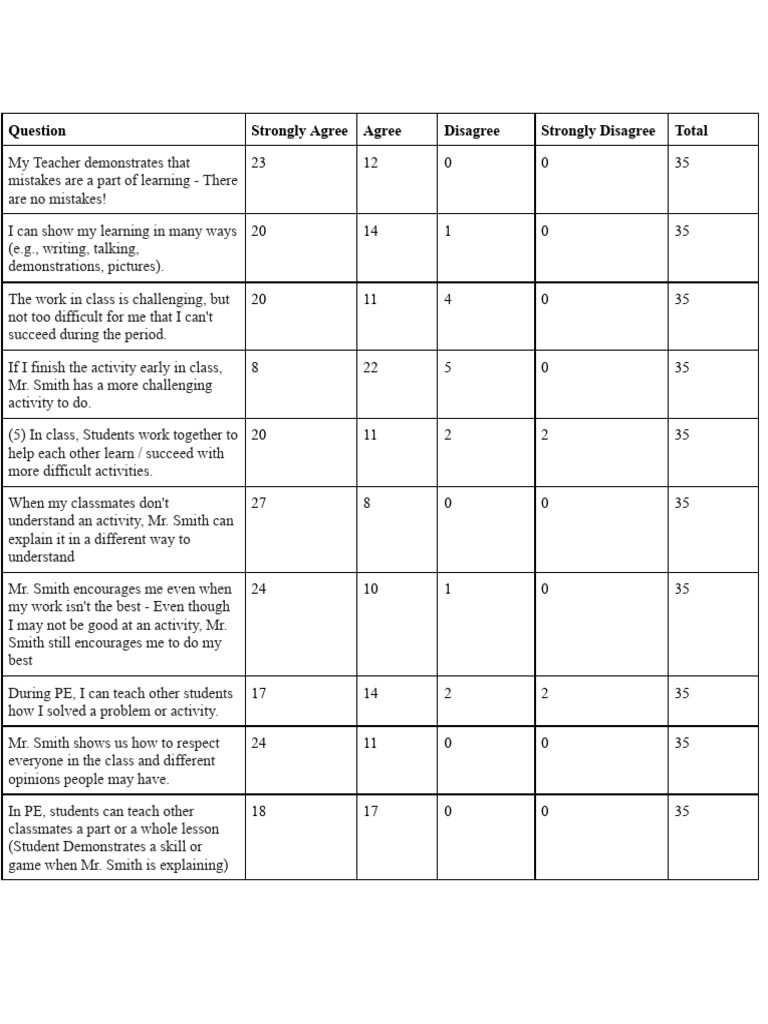Student Feedback on PE Teaching Methods | PDF | Learning | Human ...