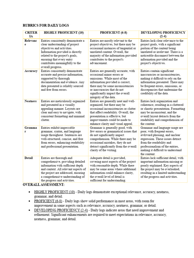 Daily Log Rubrics for Assessment | PDF | Accuracy And Precision ...