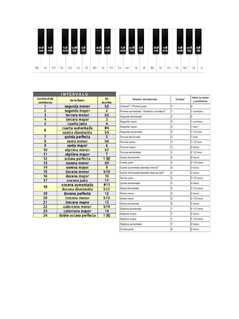 Intervalos y Piano | PDF