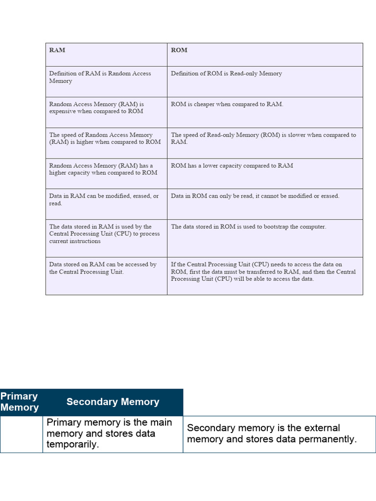 Primary Memory Is The Main Memory and Stores Data Temporarily. Secondary Memory Is The External ...