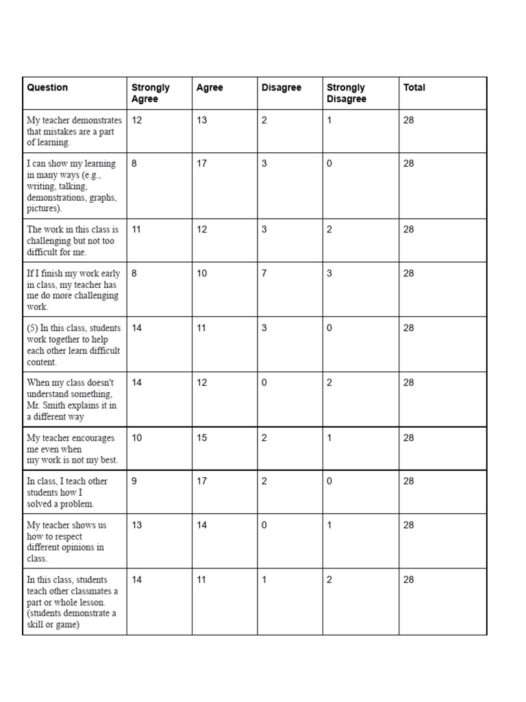 student feedback survey reflection | PDF | Learning | Teachers