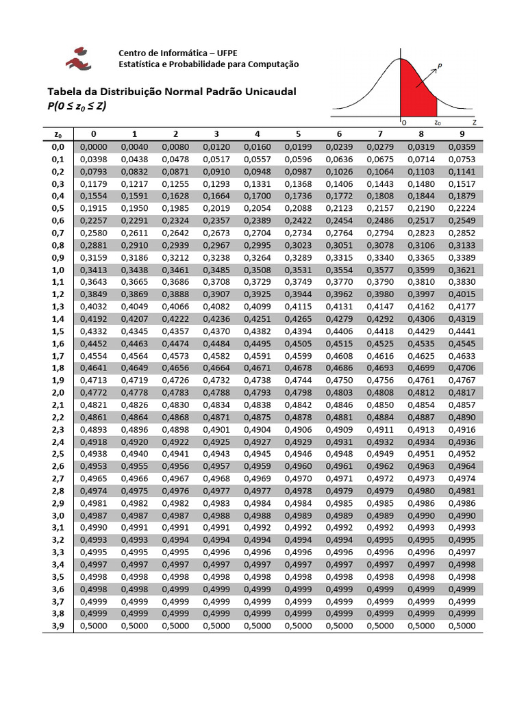 Tabela Da Distribuição Normal Padrão Unicaudal | PDF