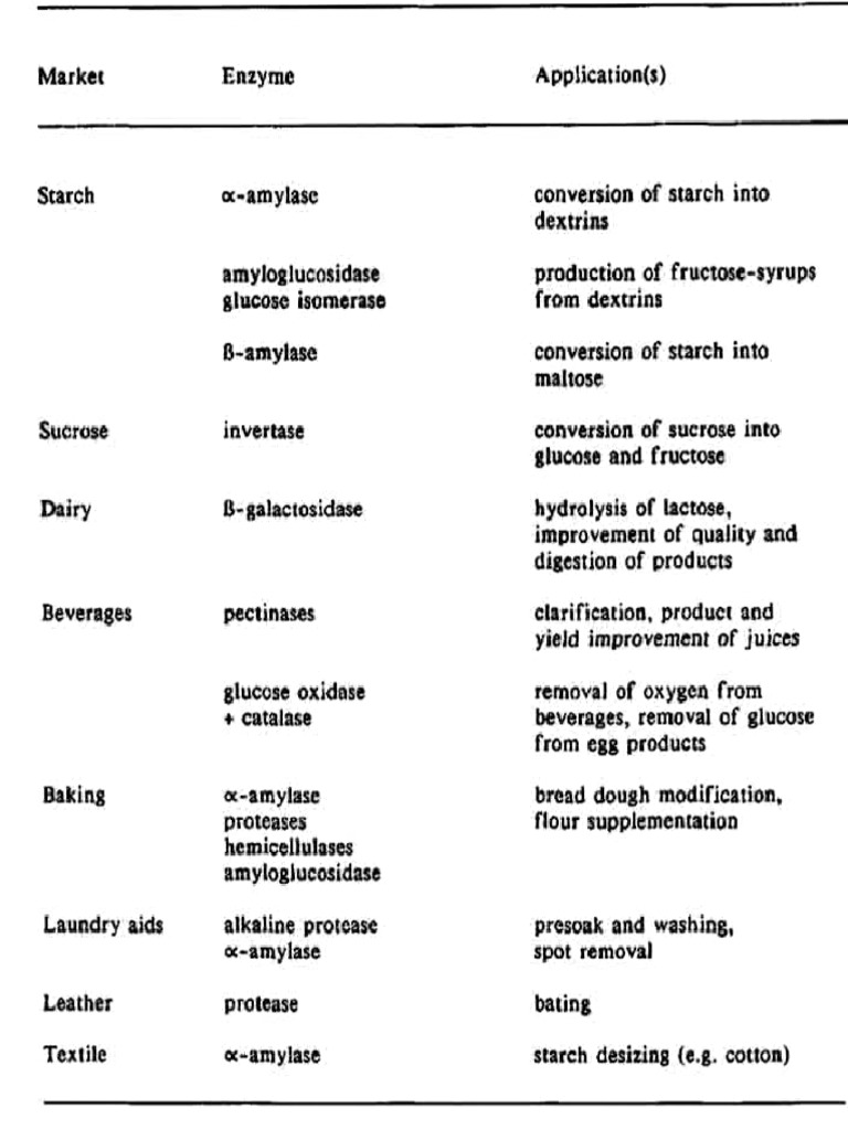 Enzyme Applications In Industry Pdf Protein Purification