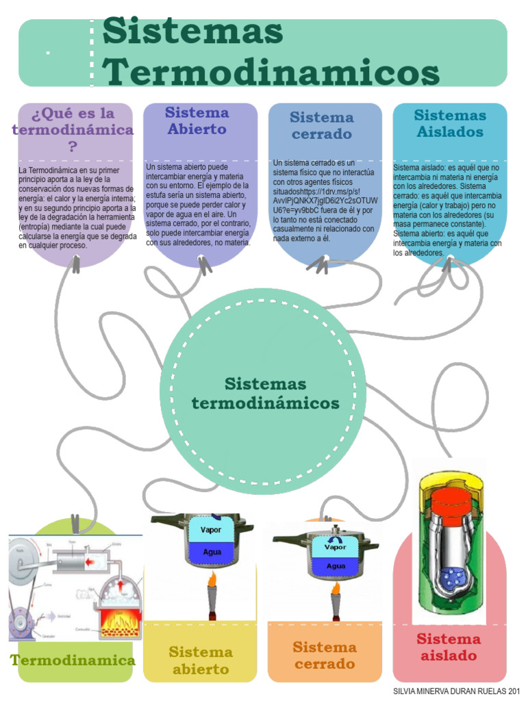 Sistemas Termodinamicos | PDF | Termodinámica | Calor