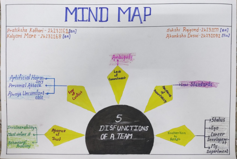 CFM Assignment 2 (Mind Map) | PDF