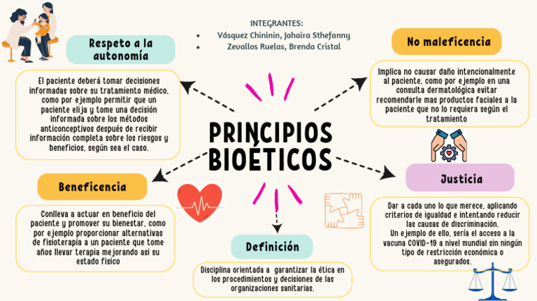 Principios Bioéticos | PDF | Bioética | Cuidado de la salud