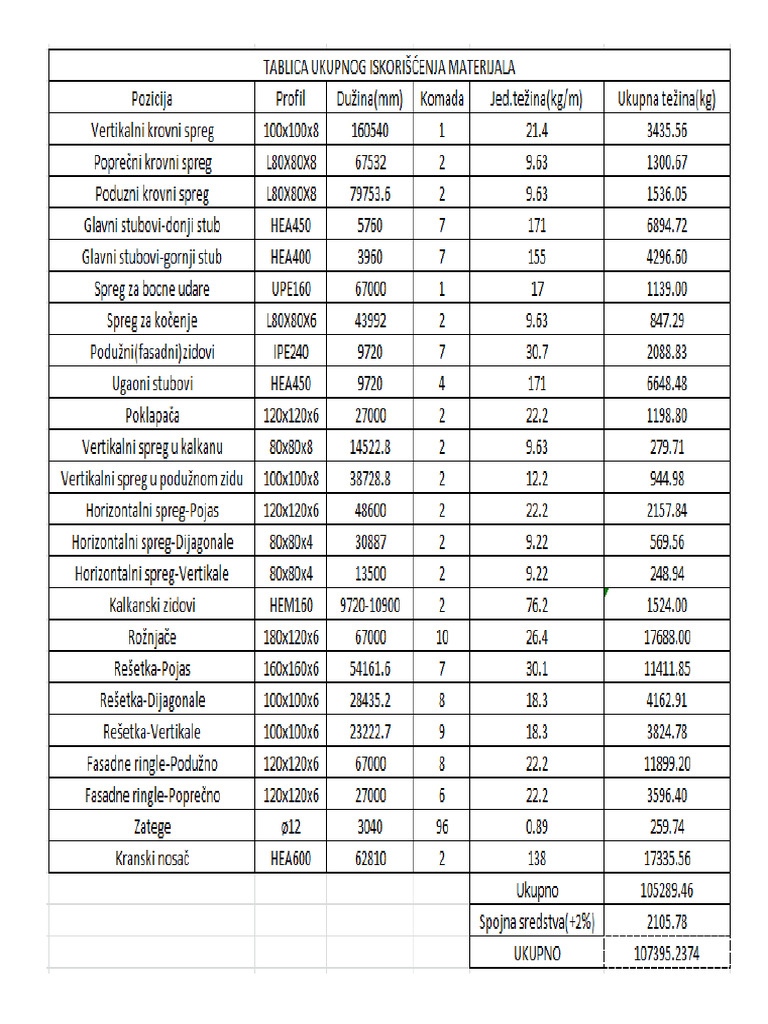 Metal 2 Tabela Na Kraju Iskoriscenje Materijala | PDF