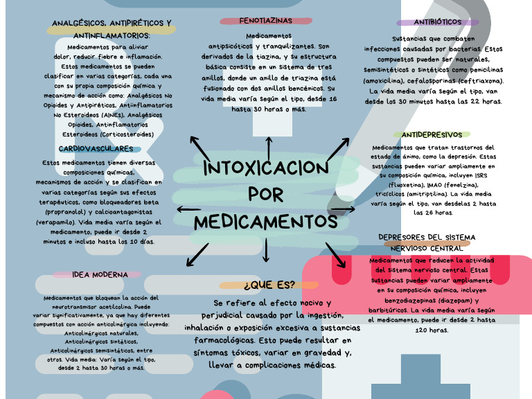 Intoxicación Por Medicamentos | PDF | Analgésico | Medicamentos con receta