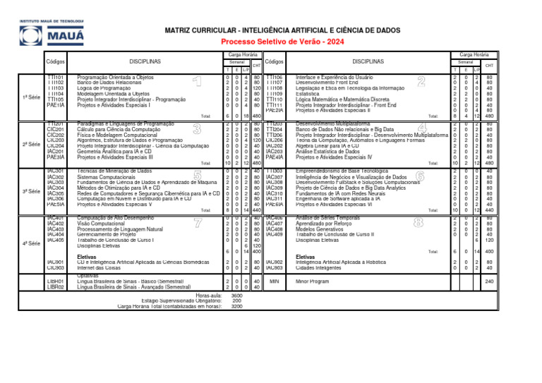 Matriz Curricular Ia e CD 2024 Verao 1693850493 | PDF | Inteligência artificial | Inteligência ...