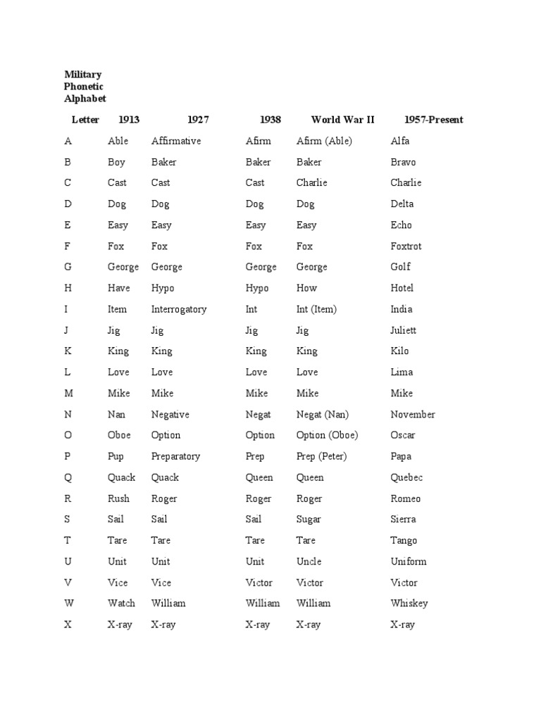 Military Phonetic Alphabet Guide | PDF