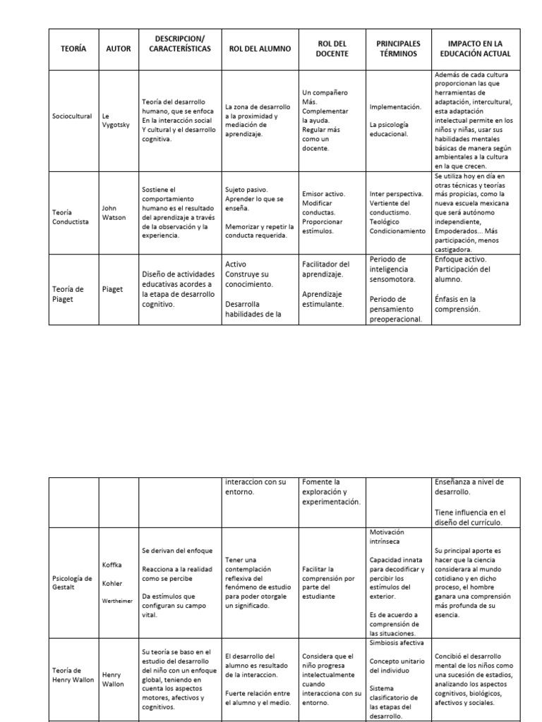 Anexo Organizador (Sergio Valdez) | Descargar gratis PDF | Aprendizaje | Cognición