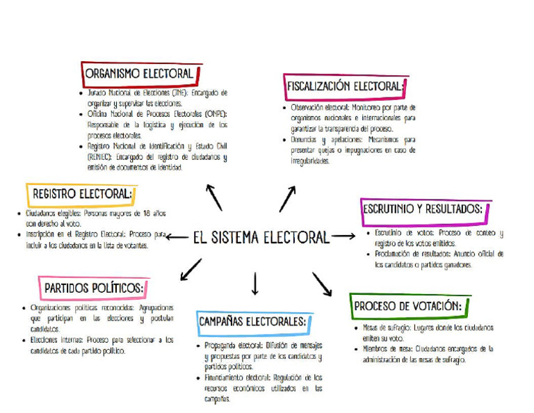 Mapa Conceptual Del Sistema Electoral En El Perú Pdf