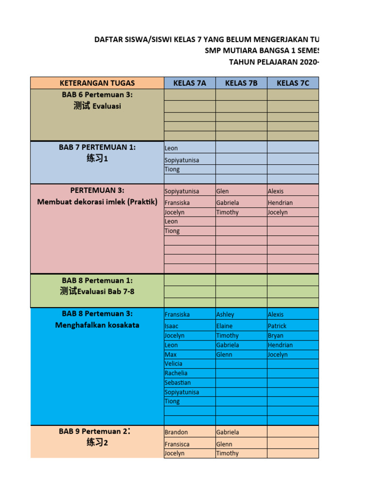 Daftar Nama Siswa Kelas 7 (Nilai Belom Tuntas) Mandarin | PDF