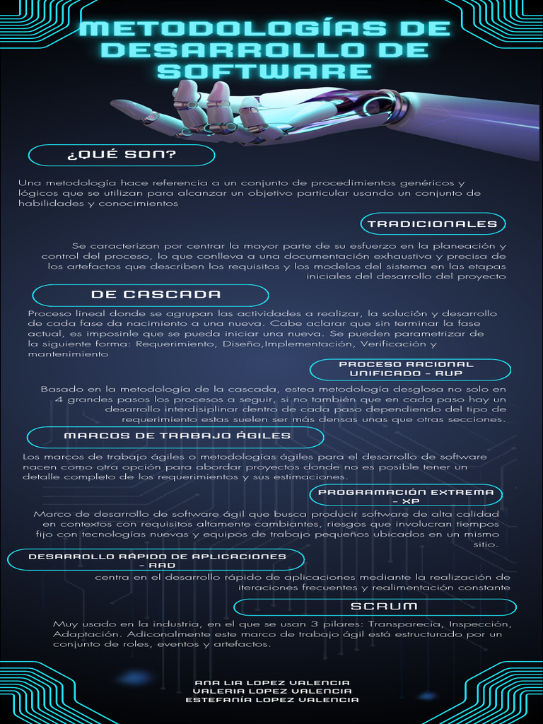 Infografia Metodologías de Desarrollo de Software | Descargar gratis PDF | Software | Ingeniería ...
