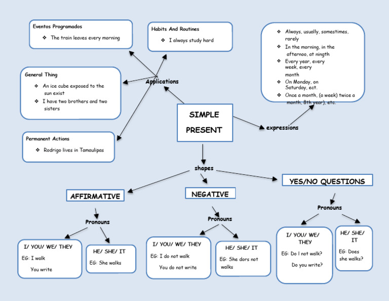 Mapa Conceptual Del Presente Simple 3 | PDF | Linguistics | Languages
