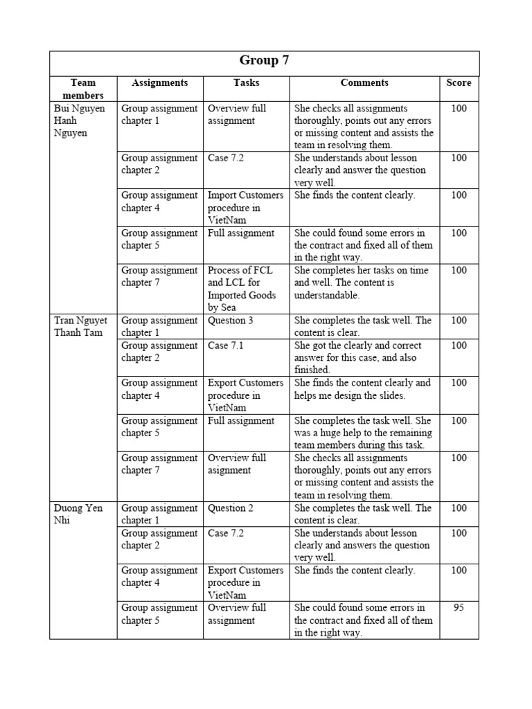Dương Thị Ngọc Ngân - CONTRIBUTION OF MEMBERS IN GROUP ASSIGNMENT | PDF ...