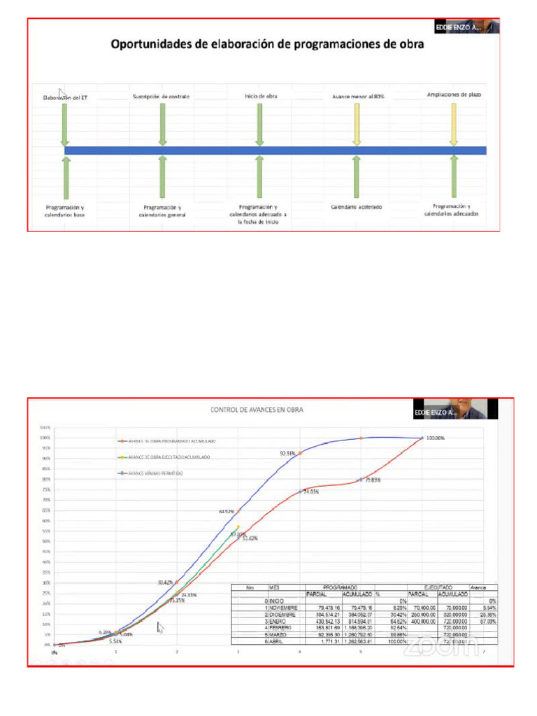 CRONOGRAMAS DE OBRAS Del Residente | PDF