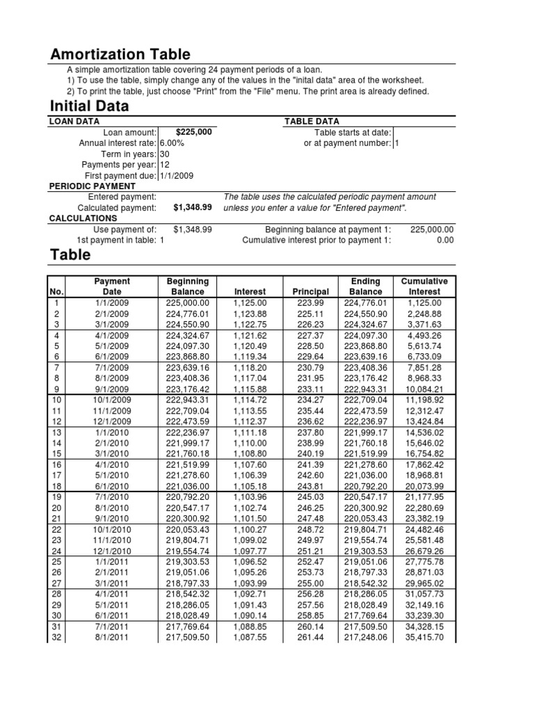 Amortization Table | PDF | Money | Economics