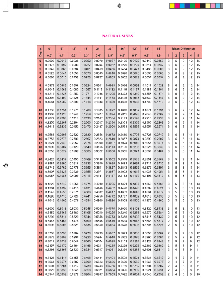 Trigonometry Table | PDF
