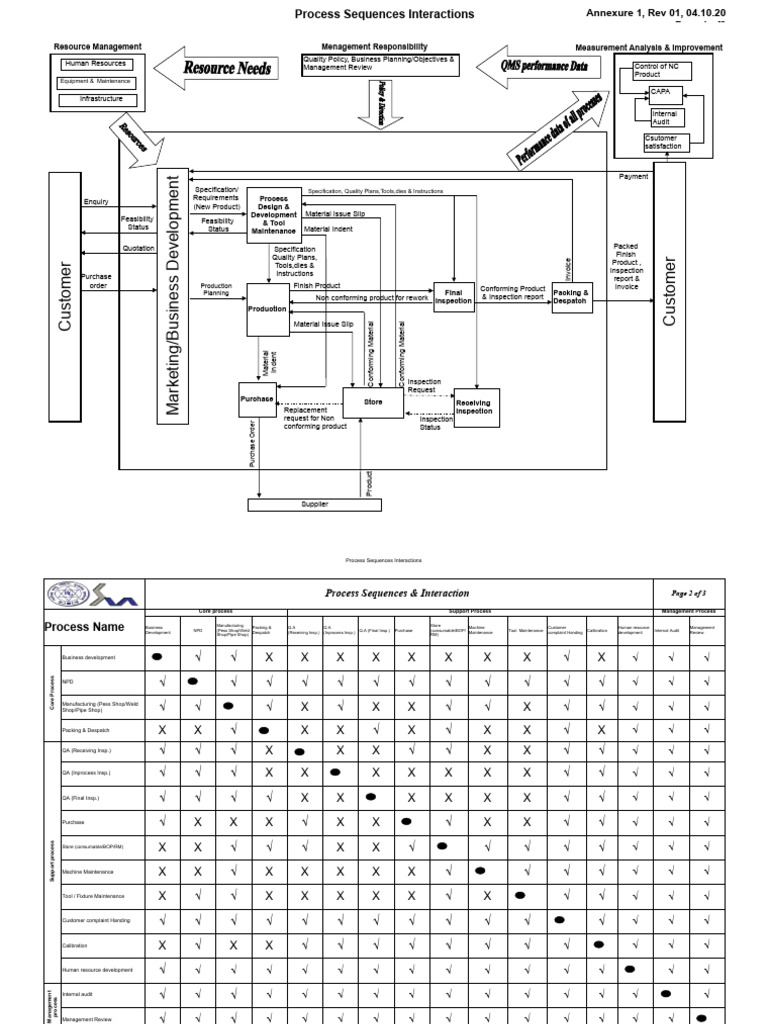 15.annexue2 - Process Sequence & Interaction | PDF | Business ...