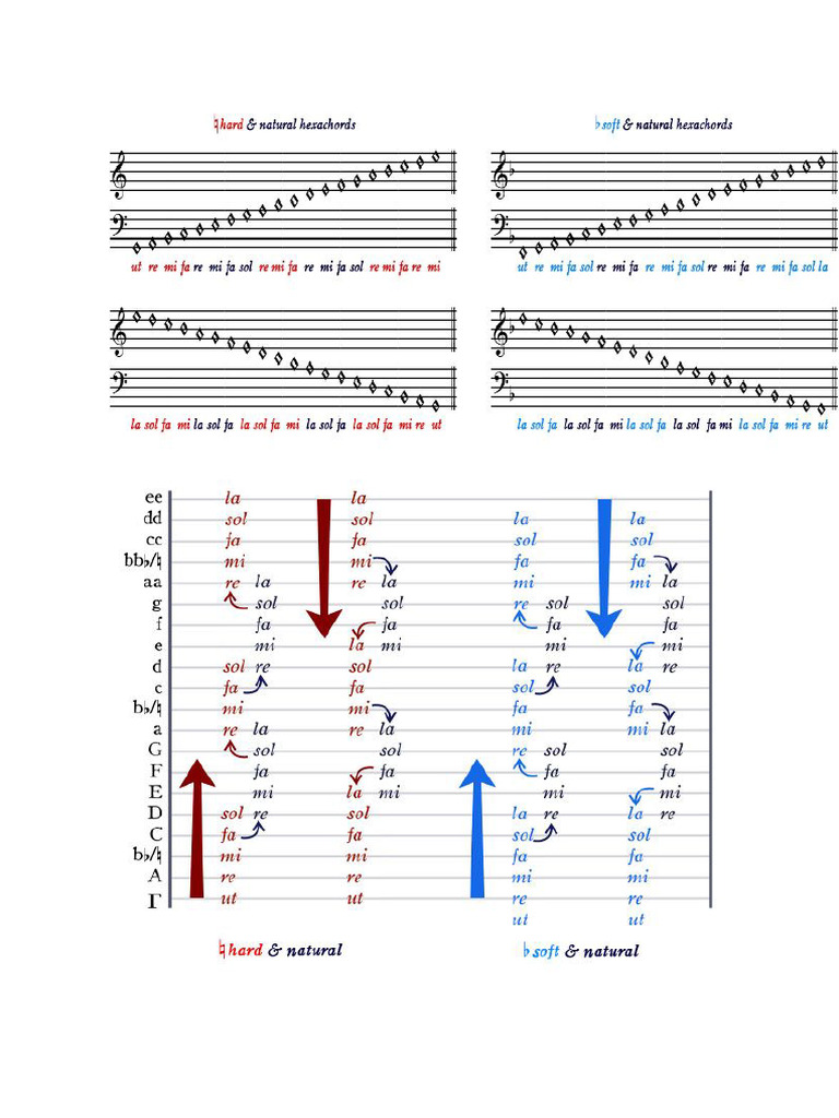 Solmization (Early Music Sources) | PDF
