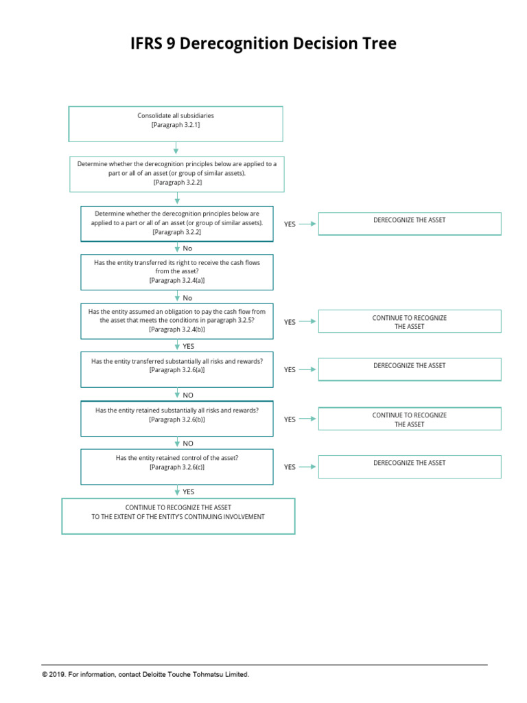 Dercognition Decision Tree | PDF | Business | Financial Services