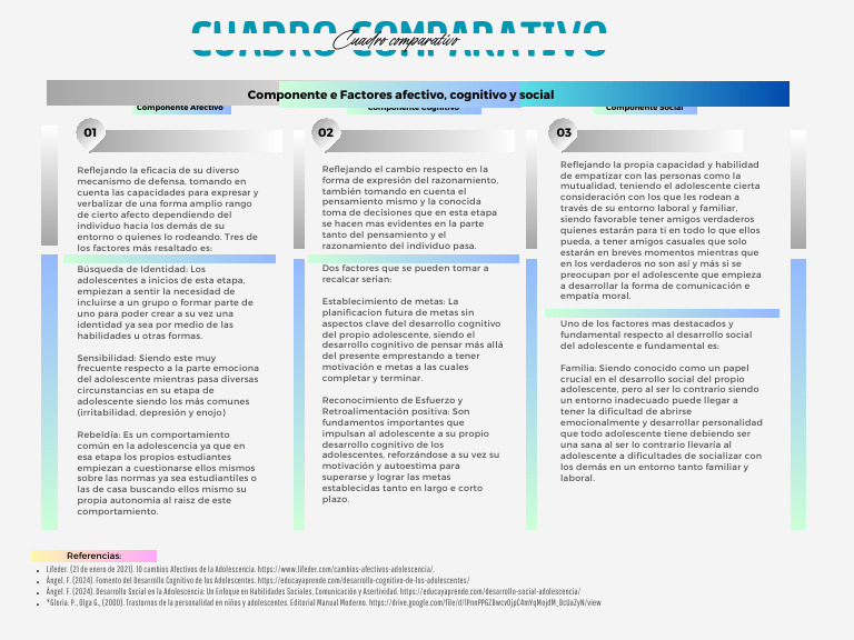 Copia de Cuadro Comparativo (Componente e Factores Afectivo, Cognitivo ...