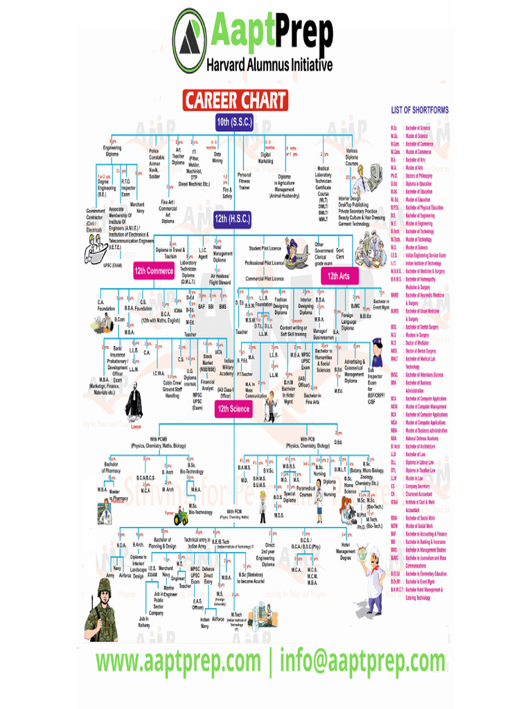AaptPrep Career Chart | PDF