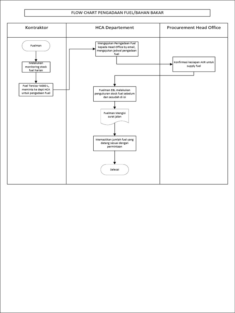 Flow Chart Faizal-Pengadaan Fuel | PDF