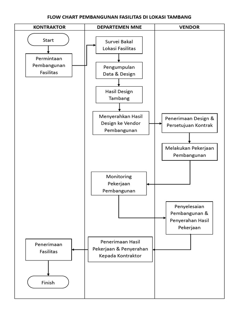 Contoh Flow Chart Pembangunan Fasilitas | PDF | Komputer | Teknologi ...