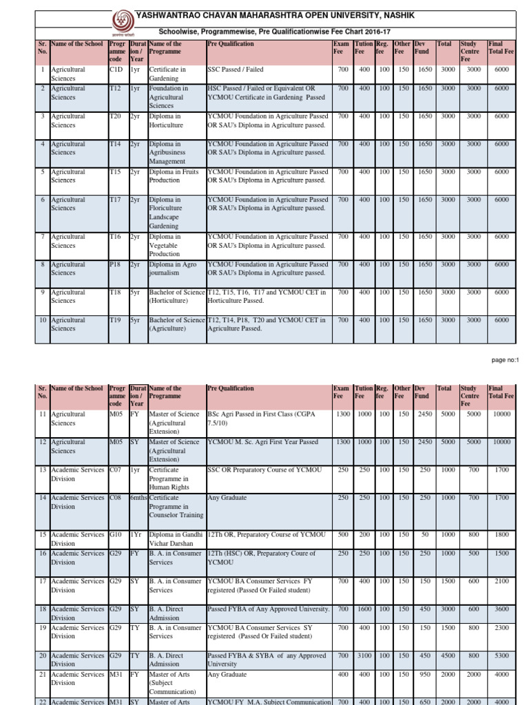 Fee Chart 22072016 (REVISED) | PDF | Diploma | Master Of Science