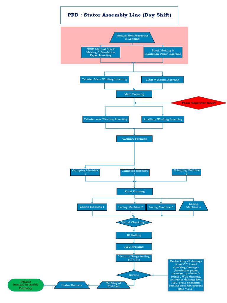 PFD Stator Line Skeleton | PDF | Electrical Engineering | Manufactured Goods