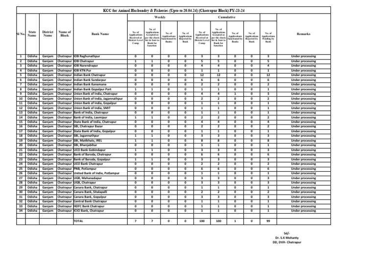 KCC BANK Weekly Report Chatrapur Block 21 March 24 | PDF | Financial Services Companies ...