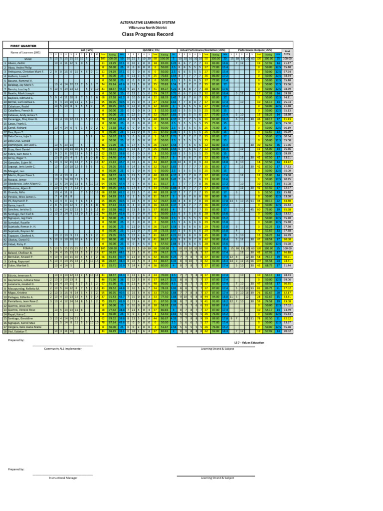 JHS (2023-2024) VE Learner's Progress Q2 (3 - 29 - 24) | PDF | Philippines