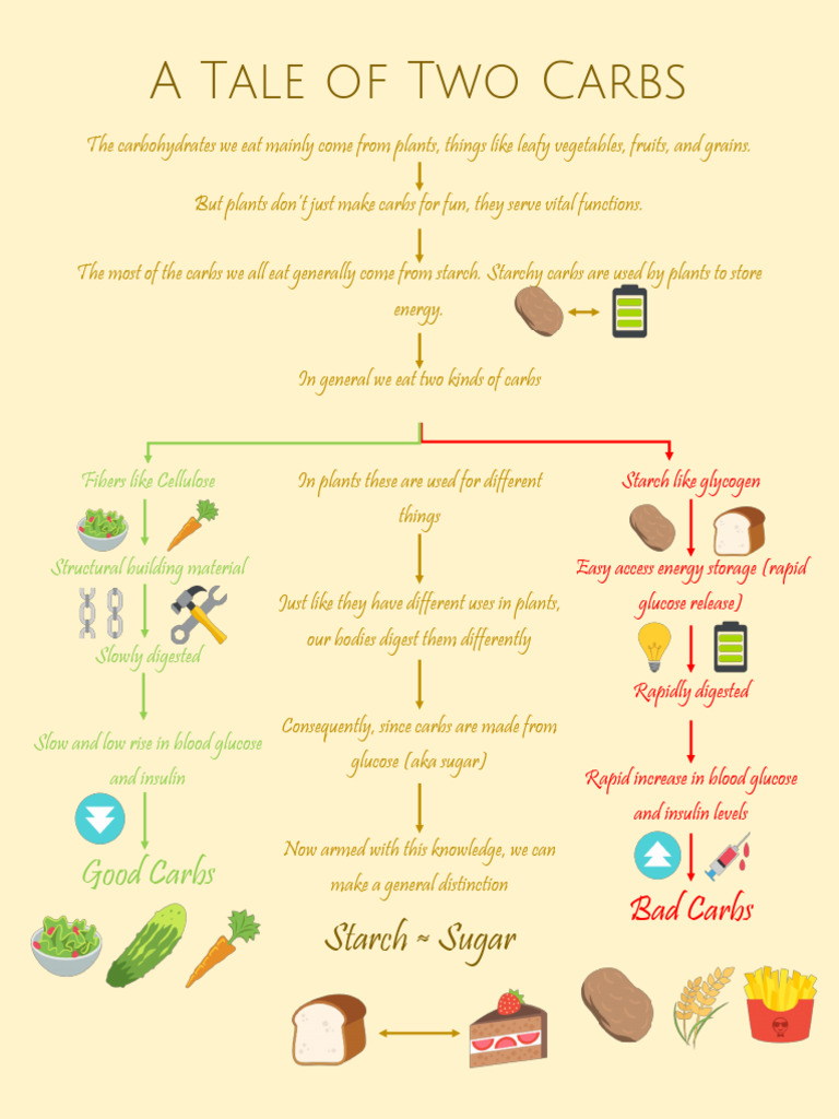 Tale of Two Carbs Infographic | PDF