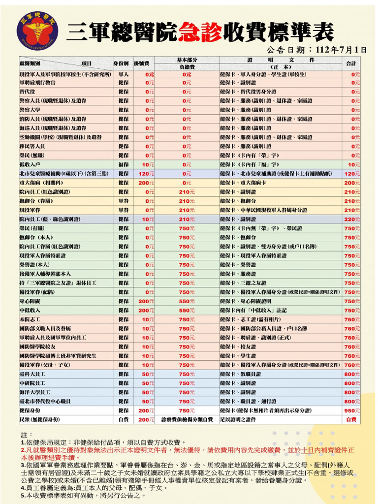 三軍總醫院急診收費標準表 1120701修 | PDF