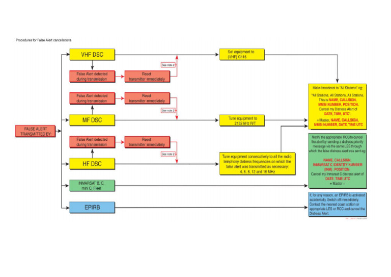 False Alert Cancellation Procedure | PDF